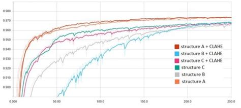 Percentage Match Of Segmentation Network And Input Mask Responses