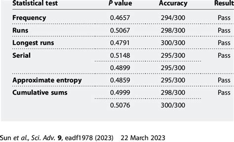 Results Of The Nist Randomness Tests On 300 Codes Generated From 30 Download Scientific Diagram