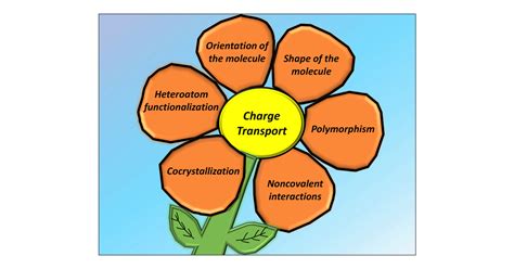 Charge Transport Through Discrete Crystalline Architectures The Journal Of Physical Chemistry C
