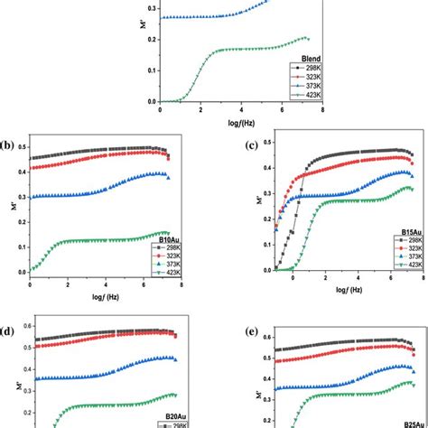 A E The Real Part Of Dielectric Modulus M′ Versus Log F For Peo Cmc