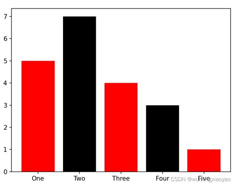 Python 绘制直方图 Matplotlib Pyplot Figure Bar Legend Gca Textplt直方图 Csdn博客