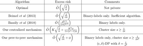 Label Differential Privacy Via Clustering Paper And Code