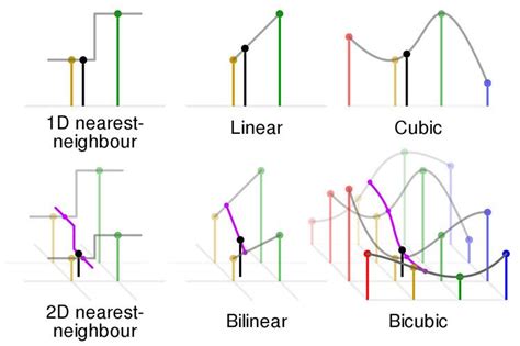 bicubic interpolation alchetron the free social encyclopedia