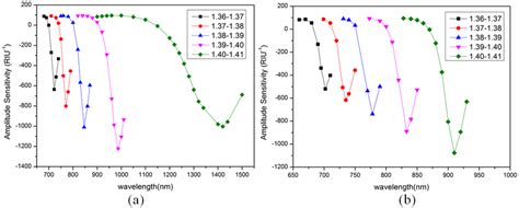 Variation Of Amplitude Sensitivity With Wavelength For Analyte
