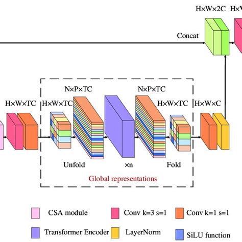 Csaconvvit Module Structure Diagram Download Scientific Diagram