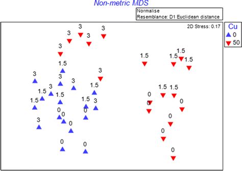 Non Metric Multi Dimensional Scaling Analysis Non Metric Mds On Plant