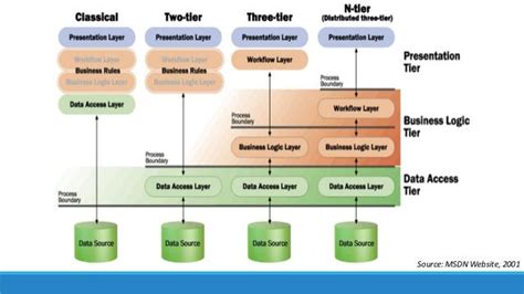 n tier layer architecture in c by hidayat arghandabi medium