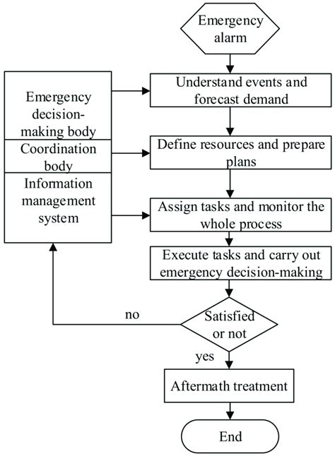 Dynamic Decision Making And Coordination Continuity Flow Chart Download Scientific Diagram