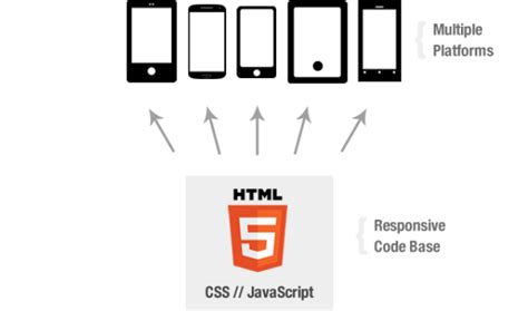 Html5 Hybrid App Development Dos And Donts You Shouldnt Ignore