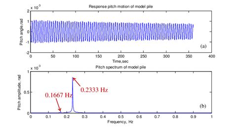 The Heave Induced Pitch Motion At Heave Excitation Frequency F 0400