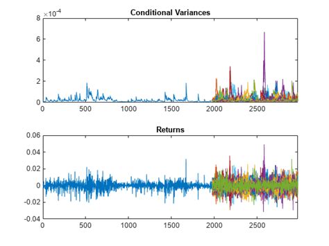 simulate conditional variance model