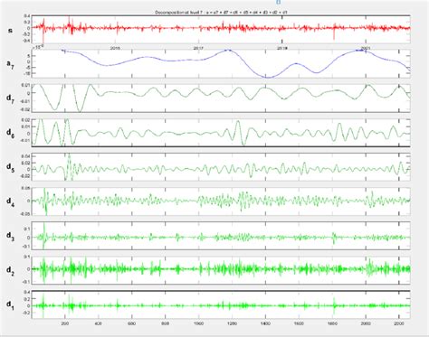 Bitcoin Returns Discrete Wavelet Transform Download Scientific Diagram