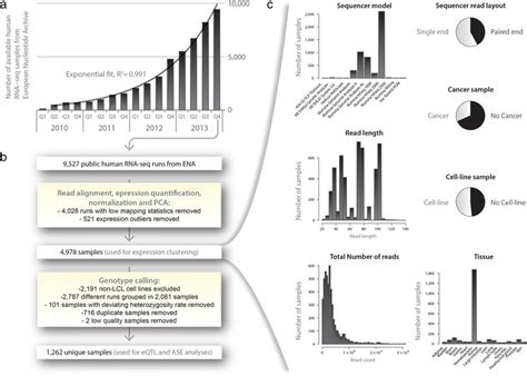 Calling Genotypes From Public RNA Sequencing Data Enables Identification Of Genetic Variants