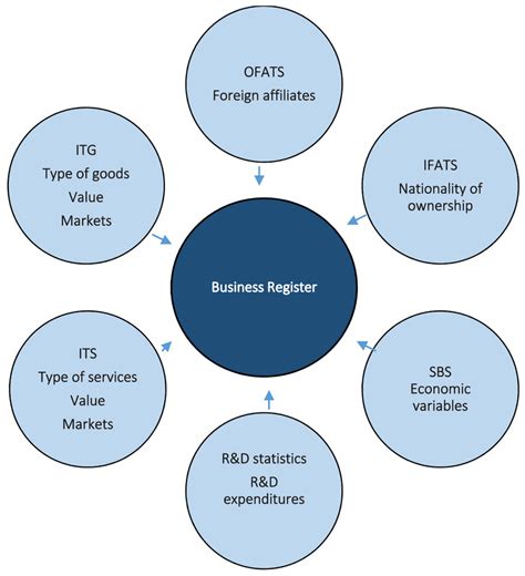 Database Infrastructure Statistical Registers In The Harmonised