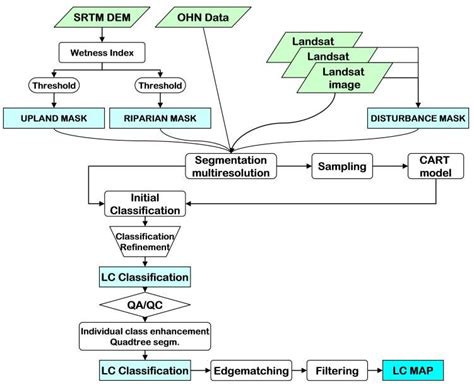 Flowchart Of The Classification Procedure Download Scientific Diagram