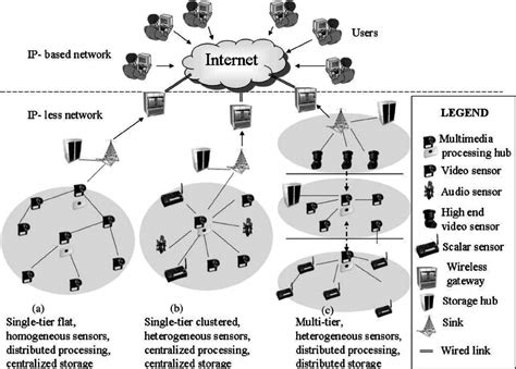 Reference Architecture Of A Wireless Multimedia Sensor Network
