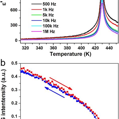 Temperature Dependent A Real Part Of The Complex Dielectric Constant