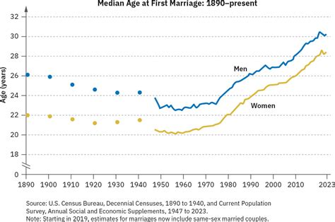 142 Contexts Love And Romance In Middle Adulthood Social Sci
