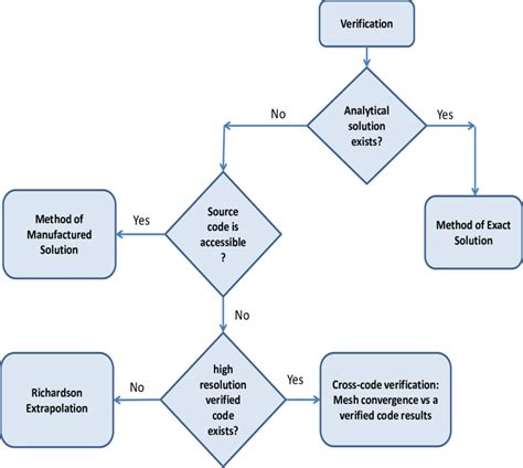 suggested procedural flow of code verification actions in different
