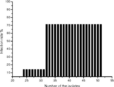 Figure 1 From The Antagonism Between Trichoderma Viride And Other Pathogenic Fungal Strains In