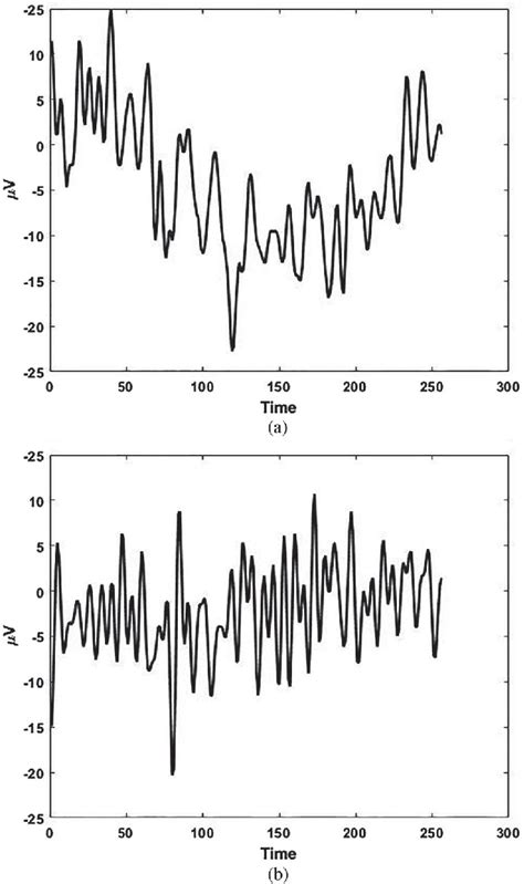 Eeg Signal For A Controlled Subject B Alcoholic Subject Download Scientific Diagram