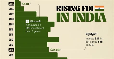 Charted Indias Fdi Inflows Over The Last 20 Years
