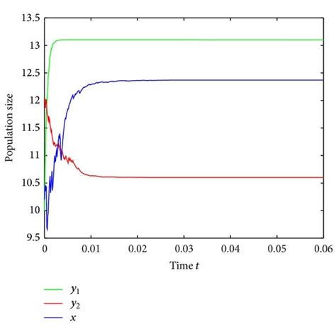 The Solution Of The Stochastic Model 4 With The Same Parameters As In Download Scientific