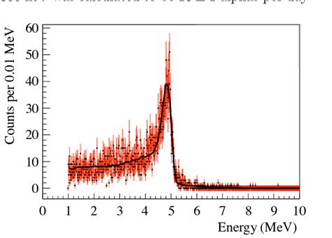 Combined Alpha Spectrum Above 1 Mev For 36 Of The Ncd Strings From Data