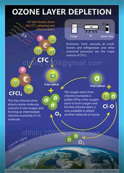 Ozone Layer Depletion Diagram