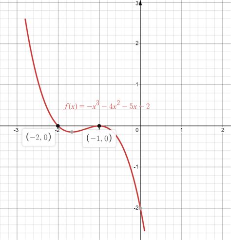 Find A Polynomial Function With The Indicated Characteristic Quizlet