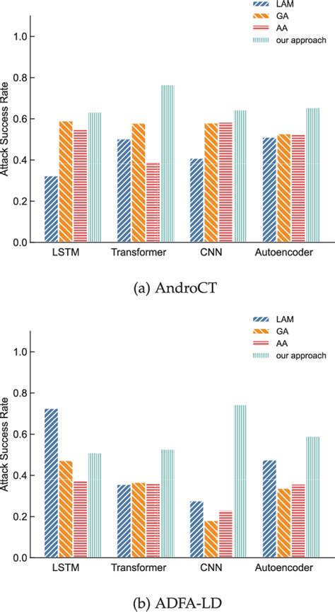 Figure 1 From A Practical Adversarial Attack Against Sequence Based
