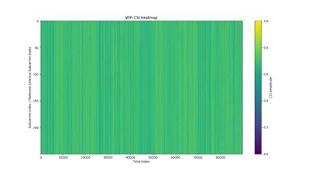 Csi Augmentationdeformation Tutorial — Pysensing Tutorials Documentation