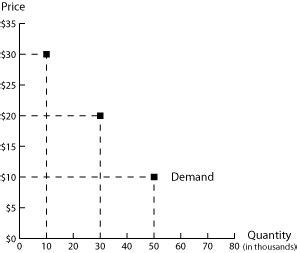 EconPort Using A Graph