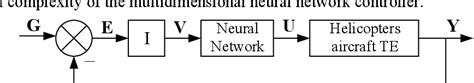 Figure 1 From Helicopters Aircraft Engines Self Organizing Neural Network Automatic Control