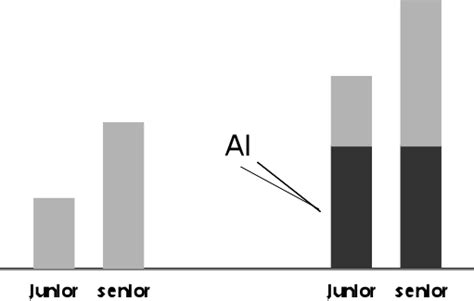 Empowered by AI Why junior devs have the winning edge Javorové lístky