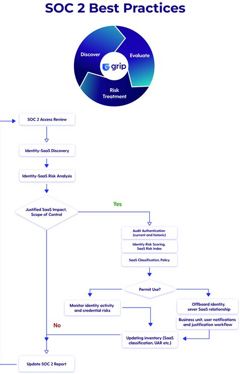 Faster SOC2 Access Reviews Compliance SaaS And Identity