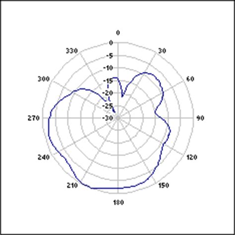 Polar Plot