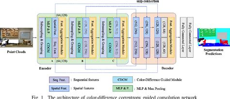Figure 1 From Color Difference Correntropy Guided Convolution Network For Point Cloud Semantic