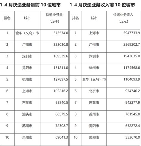 前5个月快递业务月均百亿级增长，“618”有望催生上半年快递高峰发展消费物流