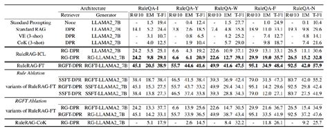 202503论文研读 Rulerag Rule Guided Retrieval Augmented Generation With Language Models For Question