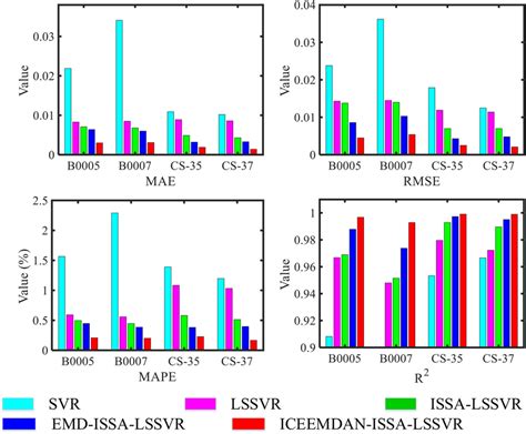 Error Metrics Of The Prediction Model Download Scientific Diagram