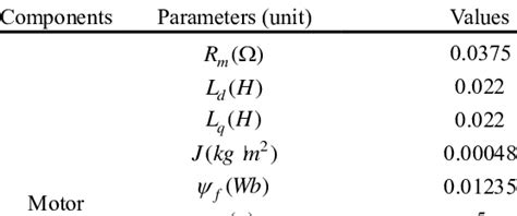 Component Parameters Of The Eha Download Scientific Diagram