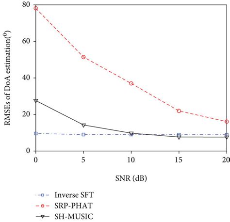 Rmse ° Of Doa Estimation Methods Versus Rs A And Snr B The Rmse Download Scientific