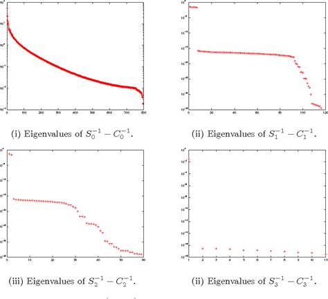 figure 4 2 from an algebraic multilevel preconditioner with low rank