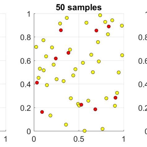 Exemplary Presentation Of Samples Based On Sobol Sequences With Sample