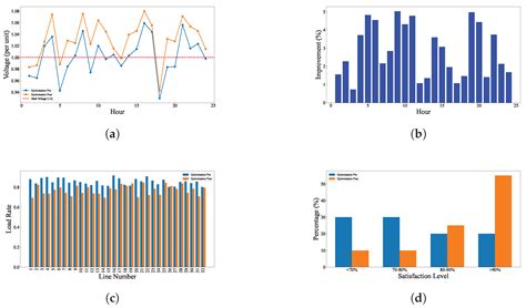 Minimizing System Entropy A Dual Phase Optimization Approach For Ev Charging Scheduling