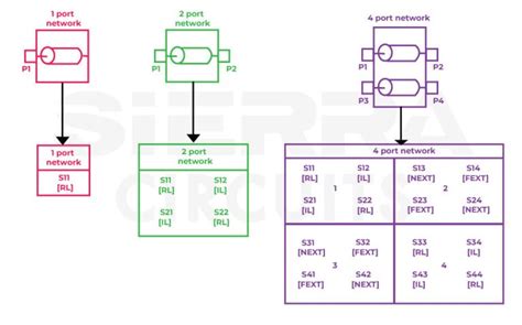 S Parameters Measurement Using Vna Sierra Circuits