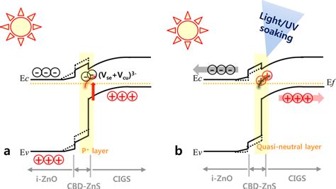 Suggested Band Structure Model For The Cigs Solar Cell With Cbd Zns Download Scientific Diagram