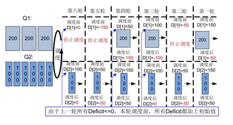 多级反馈队列调度算法qos队列调度算法 Csdn博客