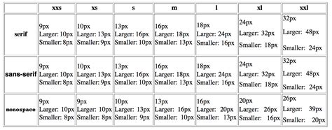 轉載 Font size An Unexpectedly Complex CSS Property Aleen